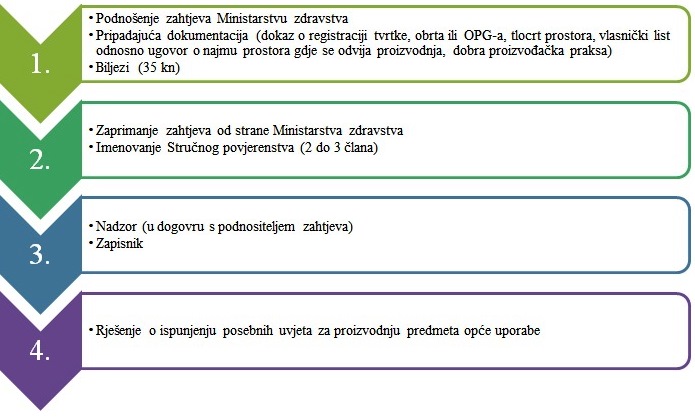 Ministarstvo zdravstva Republike Hrvatske - Proizvodnja kozmetičkih ...